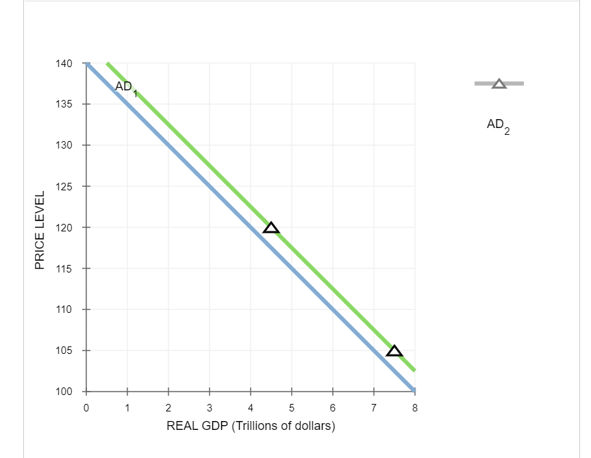 Solved WHERE EXACTLY DOES THIS AD2 CURVE GO TO? WHAT IS | Chegg.com
