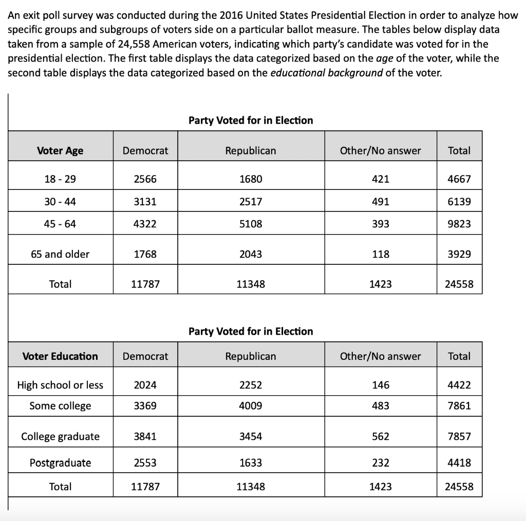Solved An exit poll survey was conducted during the 2016 | Chegg.com