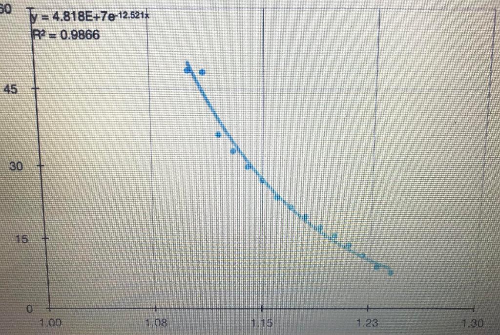 Solved exponential fits well. b value is 12.52. A is | Chegg.com