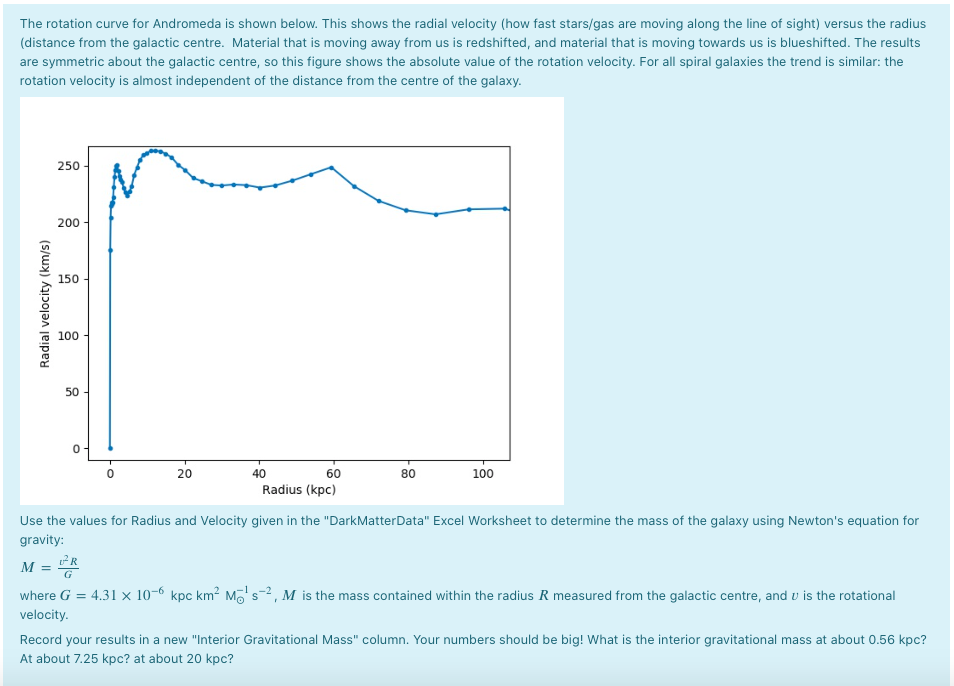 The rotation curve for Andromeda is shown below. This | Chegg.com