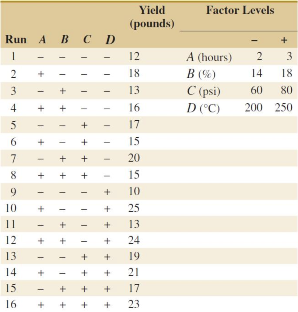 Solved A 24 factorial design was run in a chemical process. | Chegg.com