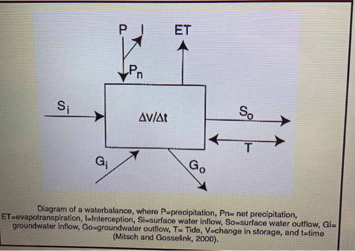 Solved Can I please have help on this water balance diagram | Chegg.com