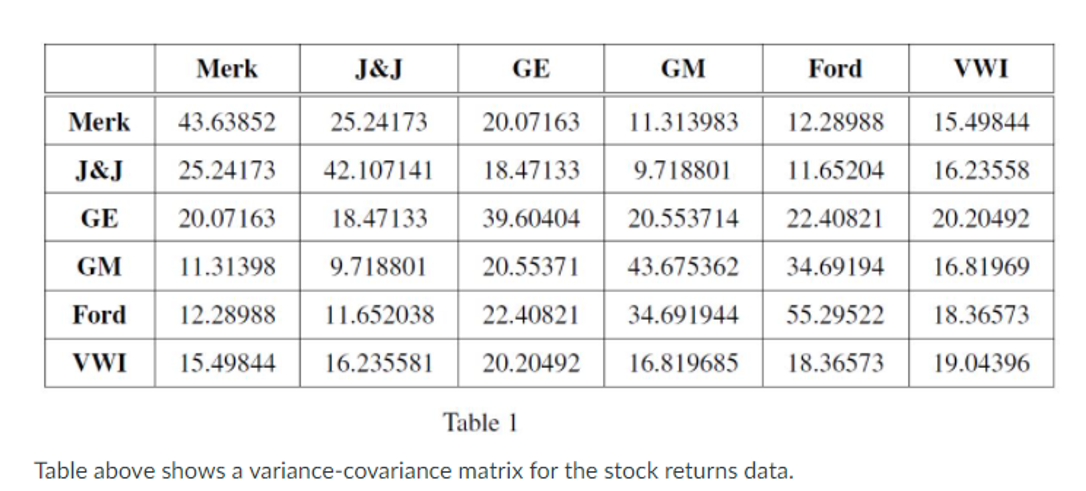 Solved Consider the variance-covariance matrix above. The | Chegg.com