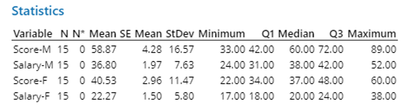 Solved Statistics Variable NN* Mean SE Mean StDev Minimum Q1 | Chegg.com
