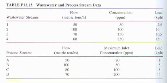 Solved The following table has information of four waste | Chegg.com
