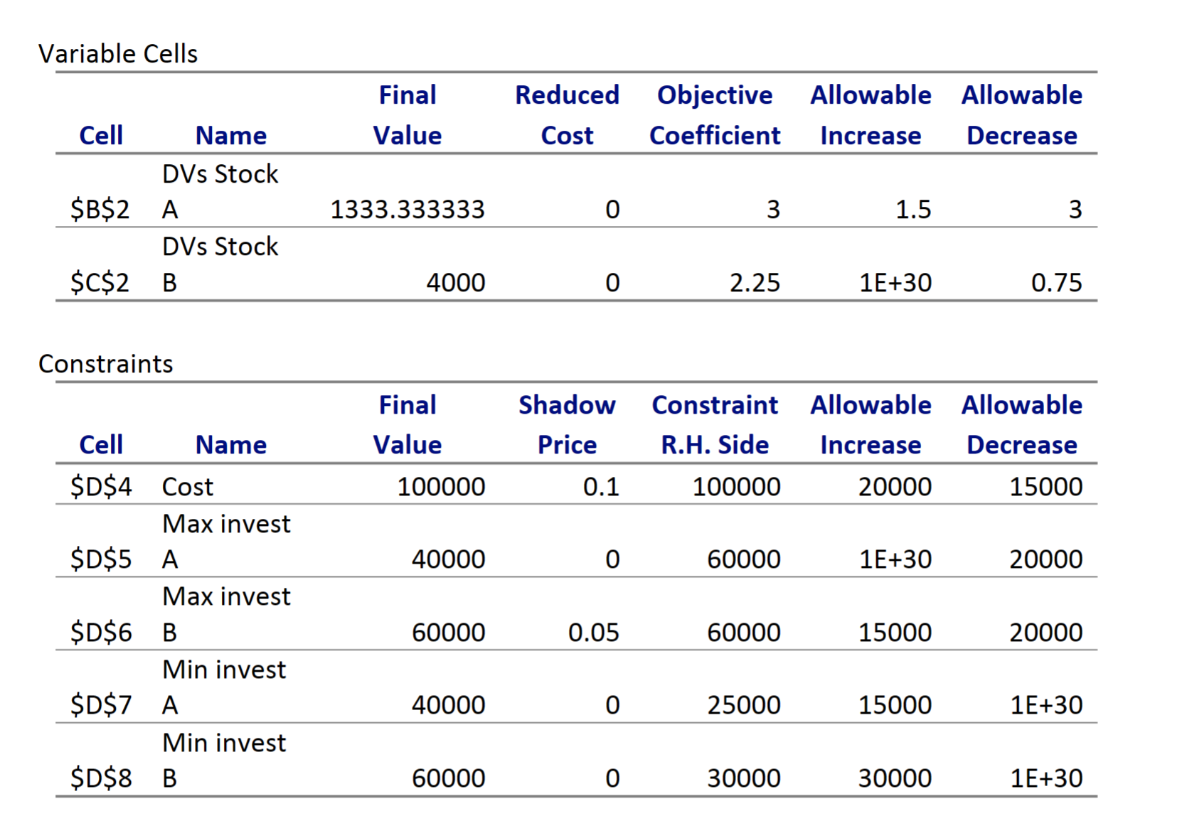 Solved 4. Suppose now the RHS of the investment in Stock B | Chegg.com