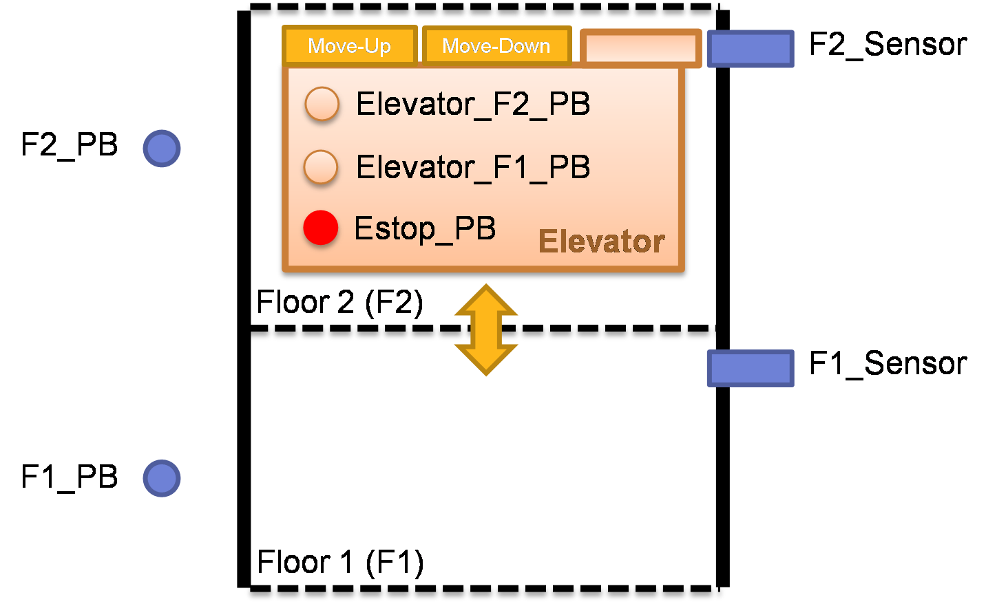 Create a Ladder logic program for a PLC that controls | Chegg.com