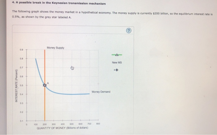 Solved 4. A possible break in the Keynesian transmission | Chegg.com