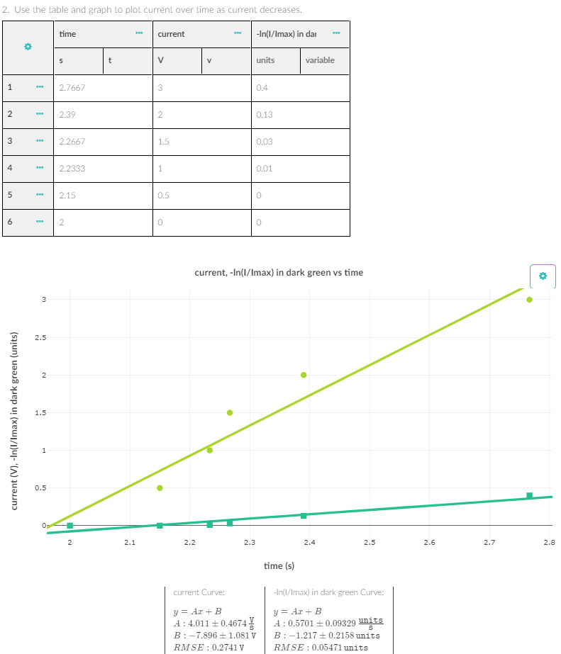Solved 1. Use the table and graph to plot current over time | Chegg.com