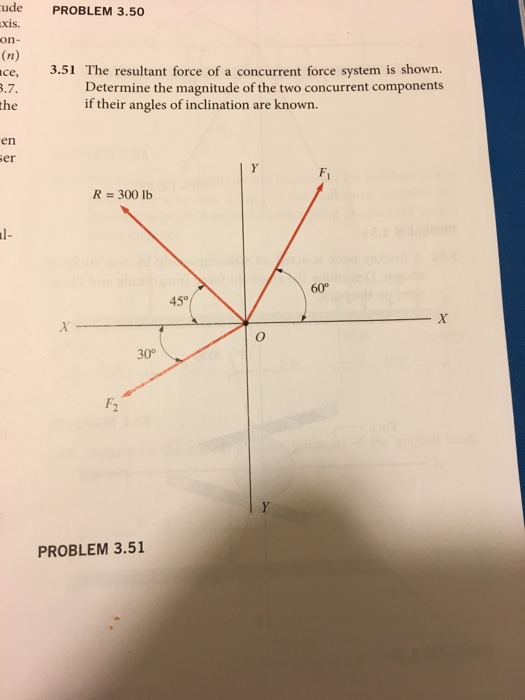 Solved The resultant force of a concurrent force system is | Chegg.com