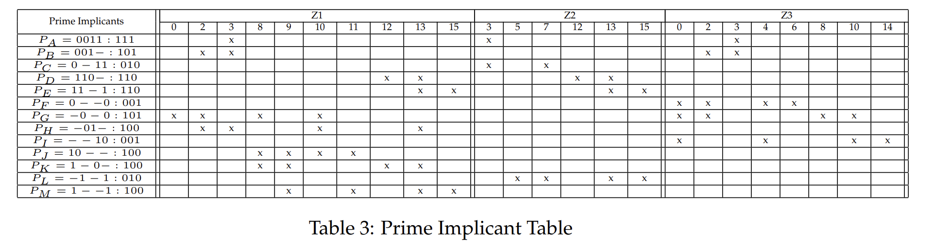 Problem 2 (Multiple Output Function Quine-McCluskey | Chegg.com