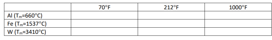 Solved Homologous temperature (T_H)=(T)/(T_m in absolute | Chegg.com