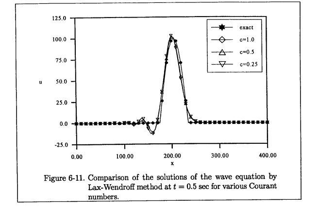 Solved using Lax-Wendroff method Courant numbers (c=0.25) | Chegg.com