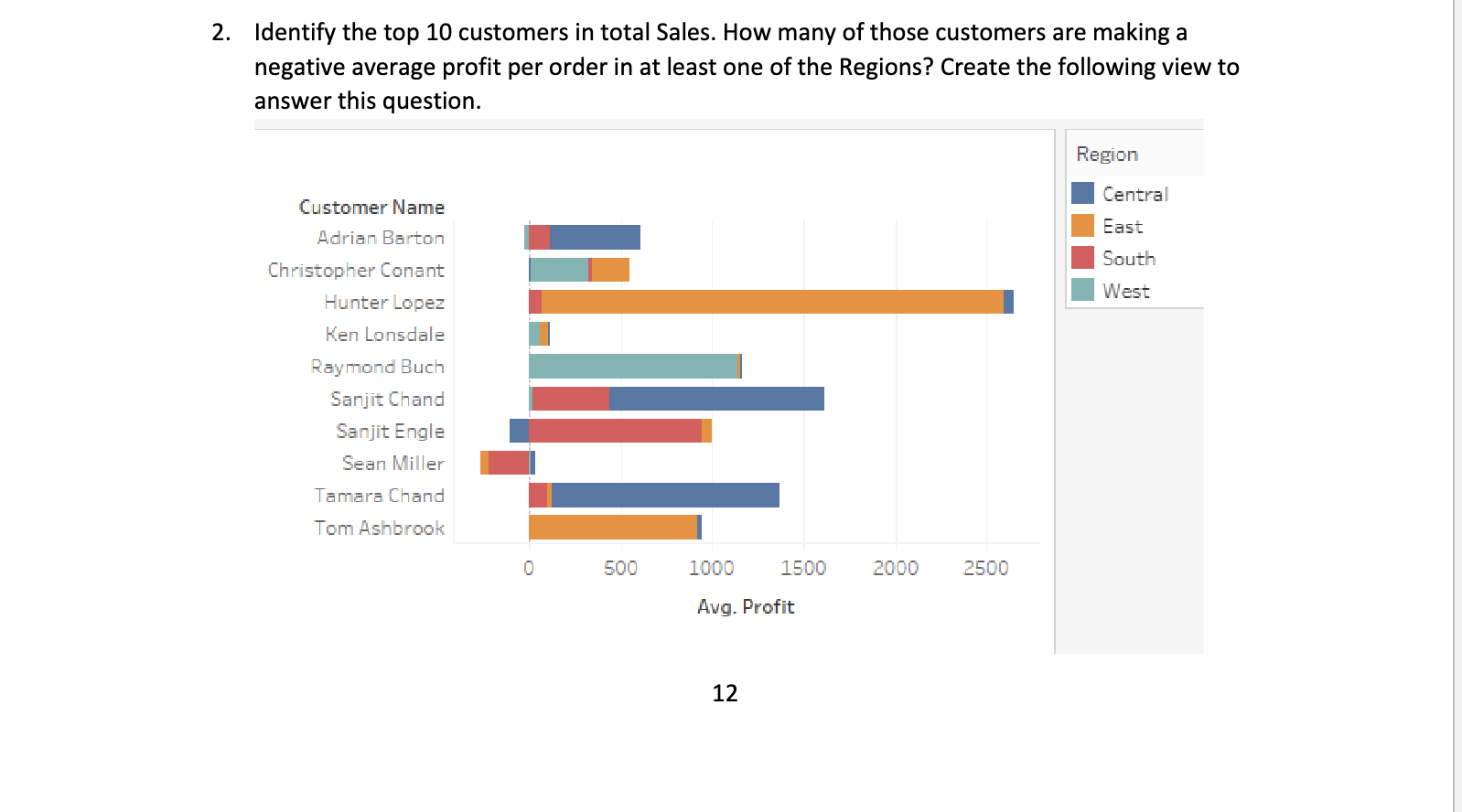 Solved Identify the top 10 customers in total Sales. How | Chegg.com