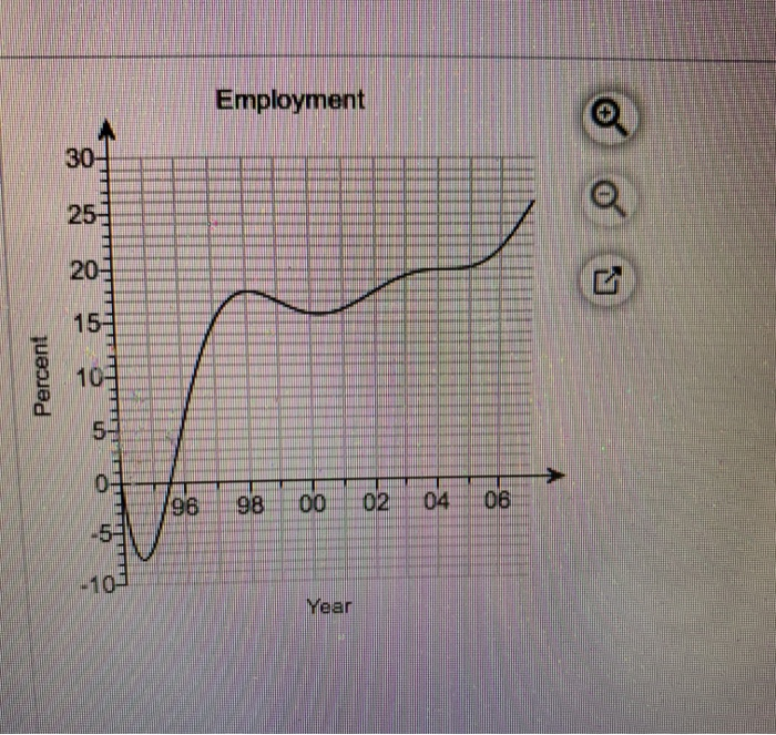 Solved Use the graph to estimate the average rate of change | Chegg.com