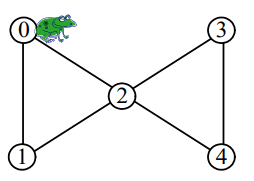 Solved A frog jumps on the vertices of a bowtie-shaped | Chegg.com