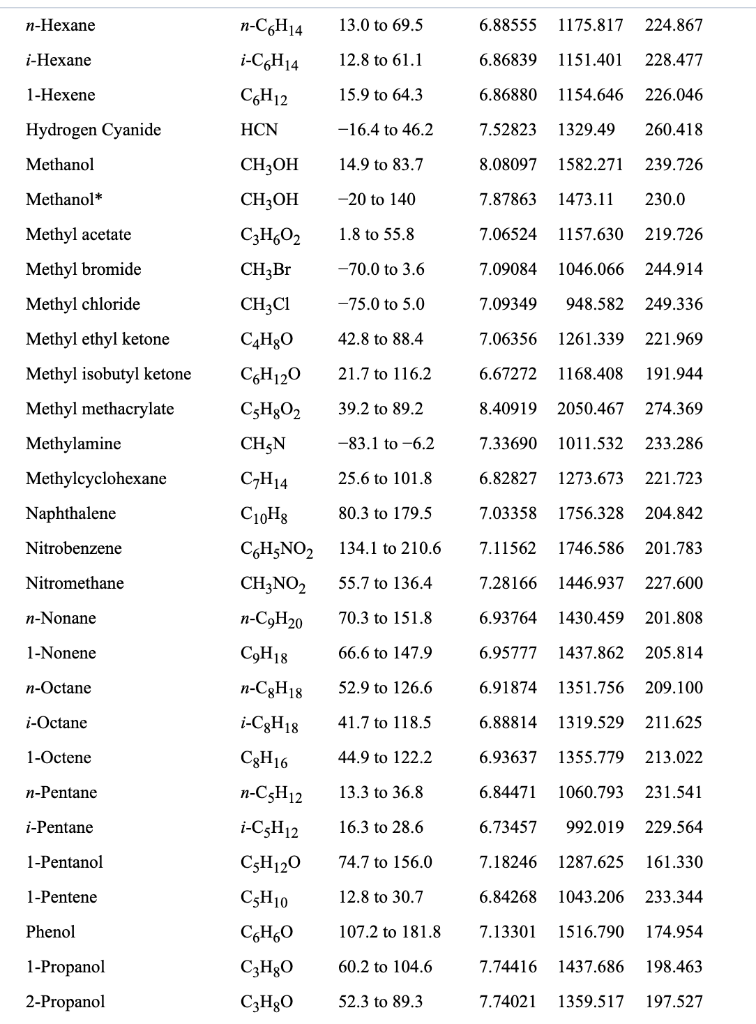 Solved Table B.4 Antoine Equation Constants log10p* = A - B | Chegg.com
