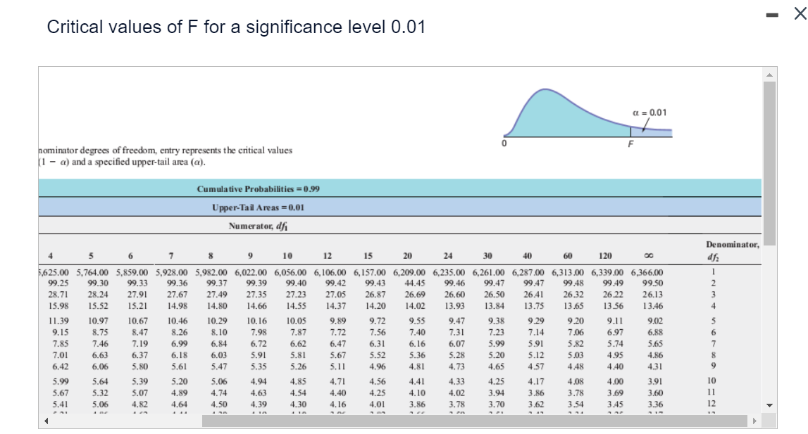 Solved Click here to view page 1 of the F table. Click here | Chegg.com