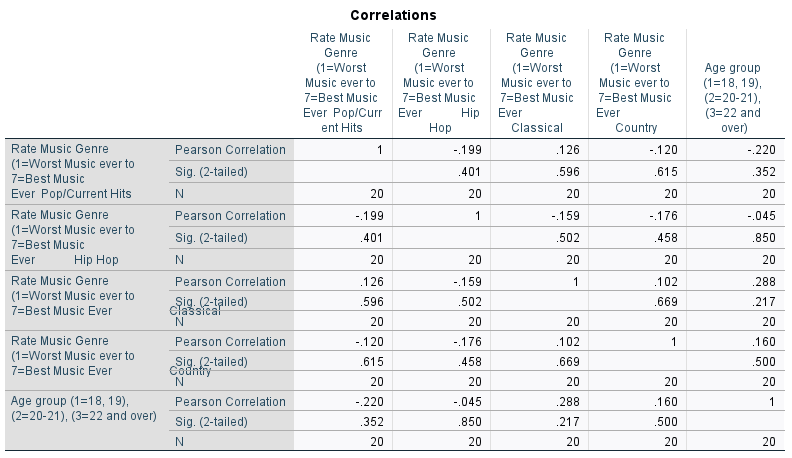 Solved Using the Class Box Survey as input, use SPSS to | Chegg.com