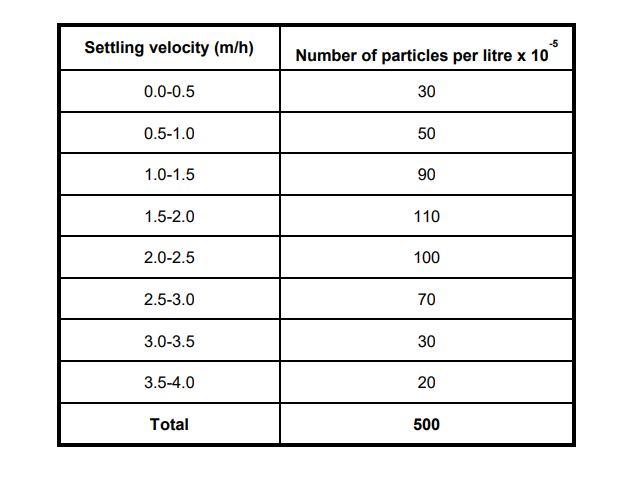 Solved Problem 5. (Calculation of Removal Efficiency for a | Chegg.com