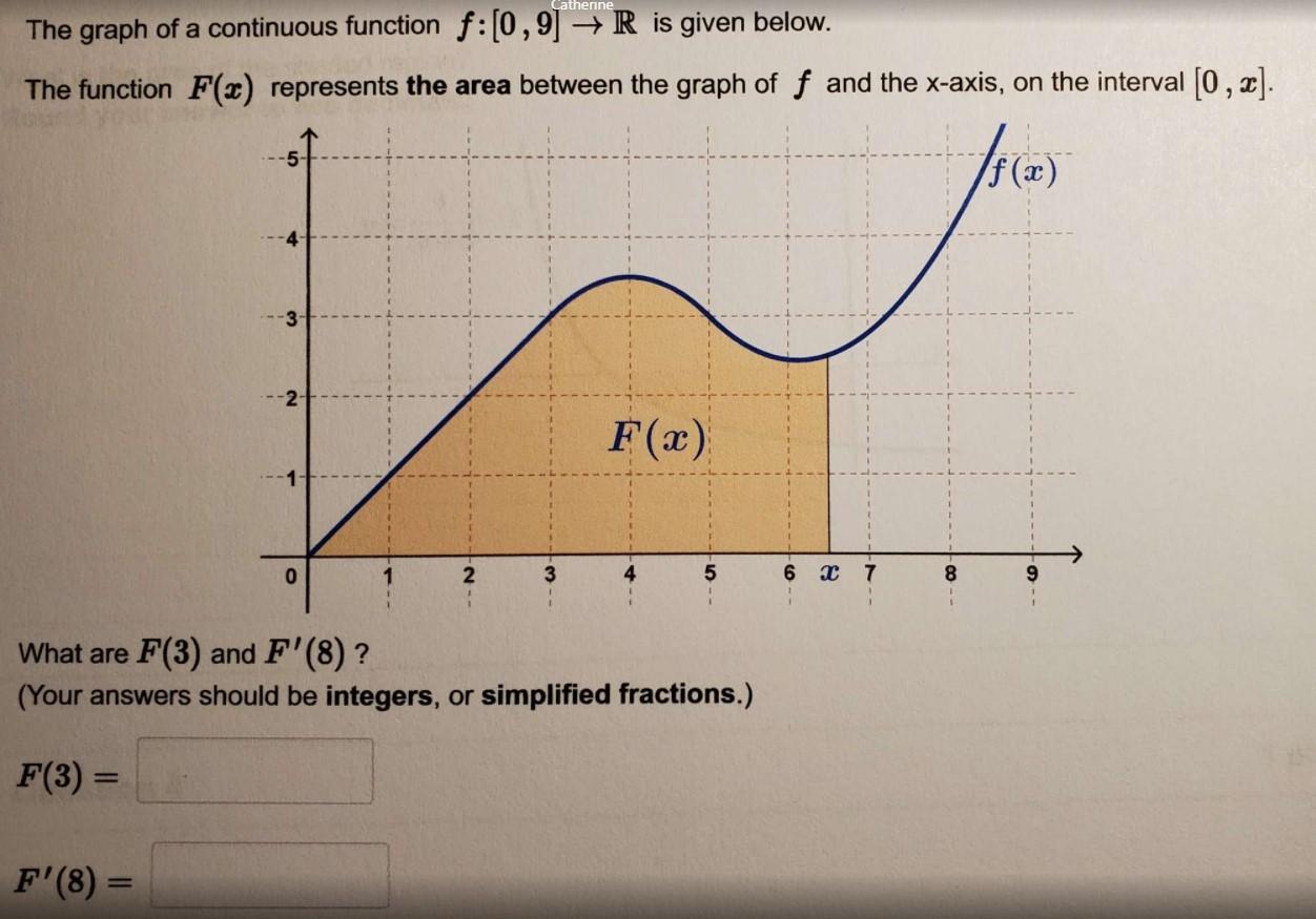 Solved The graph of a continuous function f:[0,9] → R is | Chegg.com