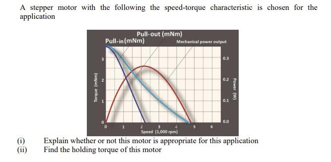 Solved A stepper motor with the following the speed-torque | Chegg.com