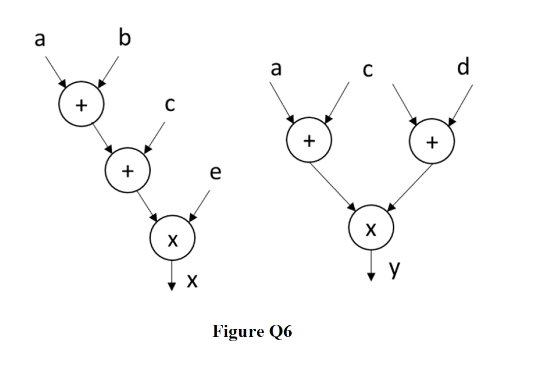 Solved Figure Q6The data flow graph (DFG) given in Figure Q6 | Chegg.com