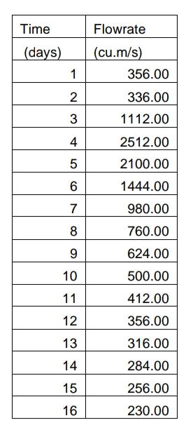 Solved Given in the table below is a stream flow hydrograph. | Chegg.com