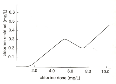 Solved The figure below is a chlorination curve obtained | Chegg.com