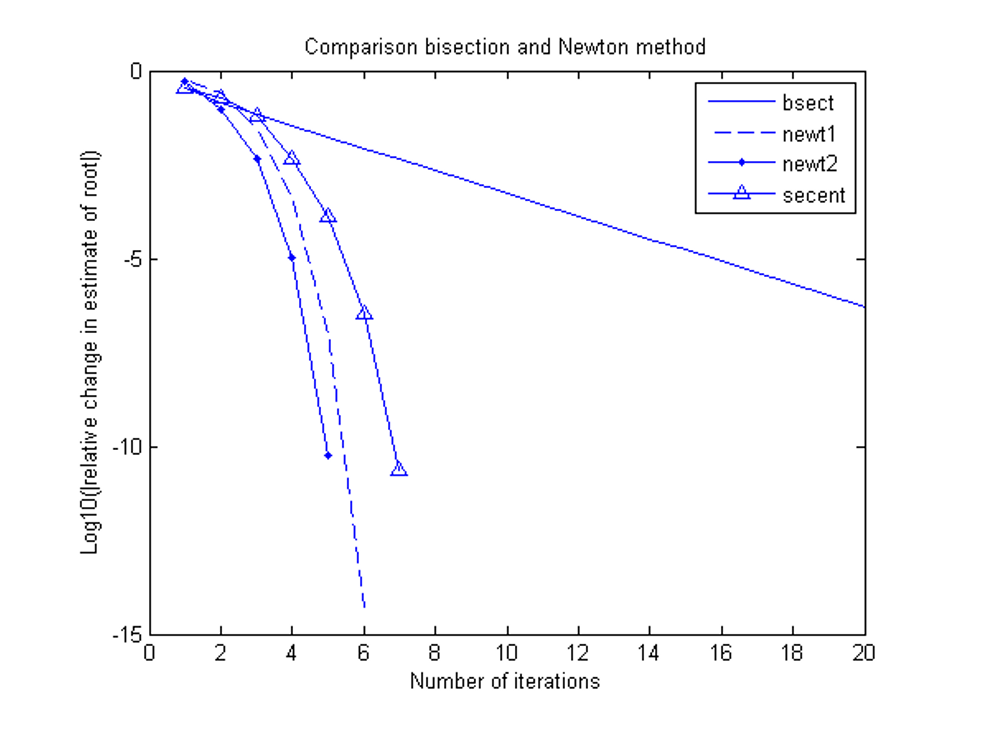 Solved Using Matlab Only Write Secant Function That Finds 4322