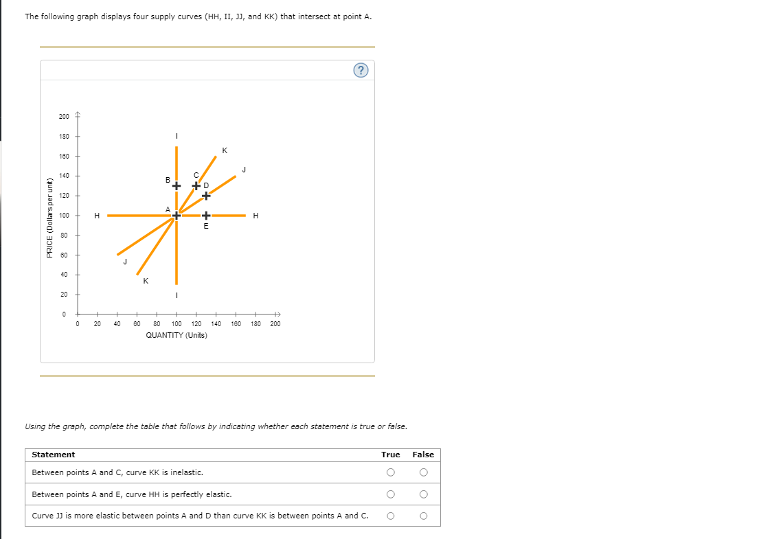 Solved The following graph displays four supply curves | Chegg.com