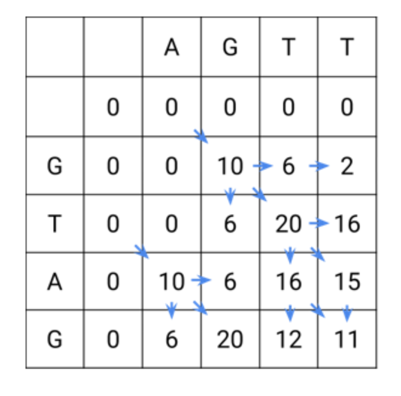 Given the completed dynamic programming matrix | Chegg.com