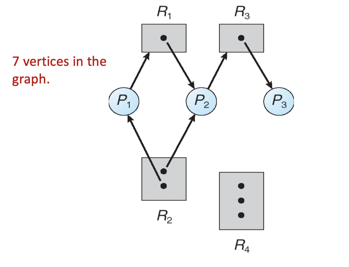 Solved check if any of these graphs have a deadlock and | Chegg.com