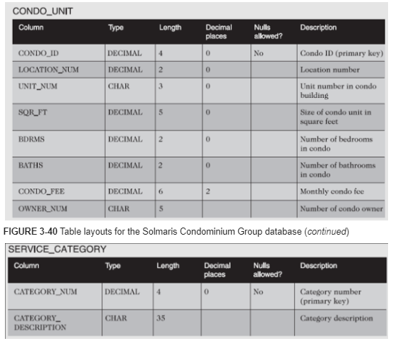 Solved SQL- multiple table queries Which unit numbers have | Chegg.com