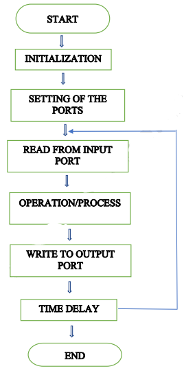 What is the correct flowchart of the 8051 | Chegg.com