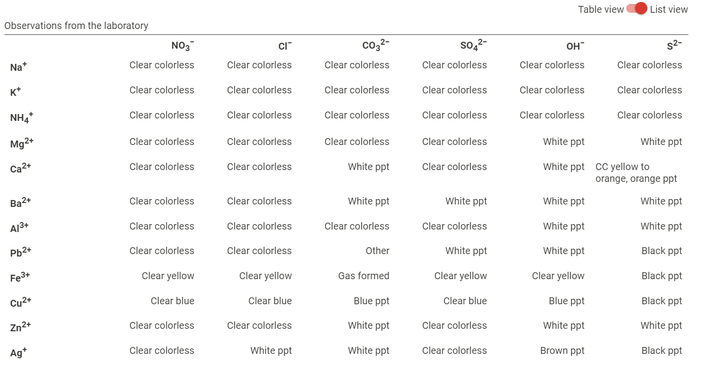 Solved Write a Balanced Chemical Equation (BCE), Complete | Chegg.com
