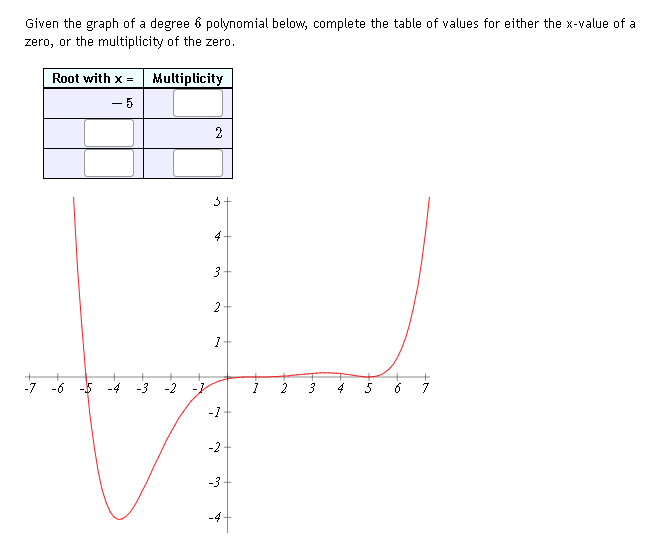 Solved Given the graph of a degree 6 polynomial below, | Chegg.com