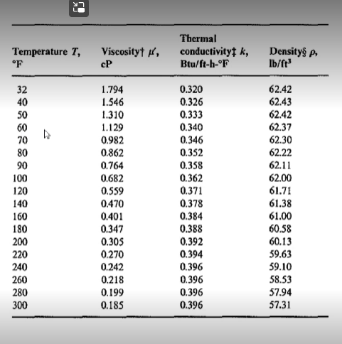 Solved Using the tables below from Perry's chemical | Chegg.com