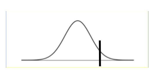 Solved The below graph represents a null distribution, with | Chegg.com