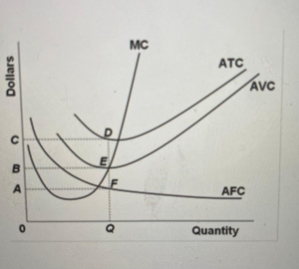 Solved At output level Q total variable cost is (Select | Chegg.com