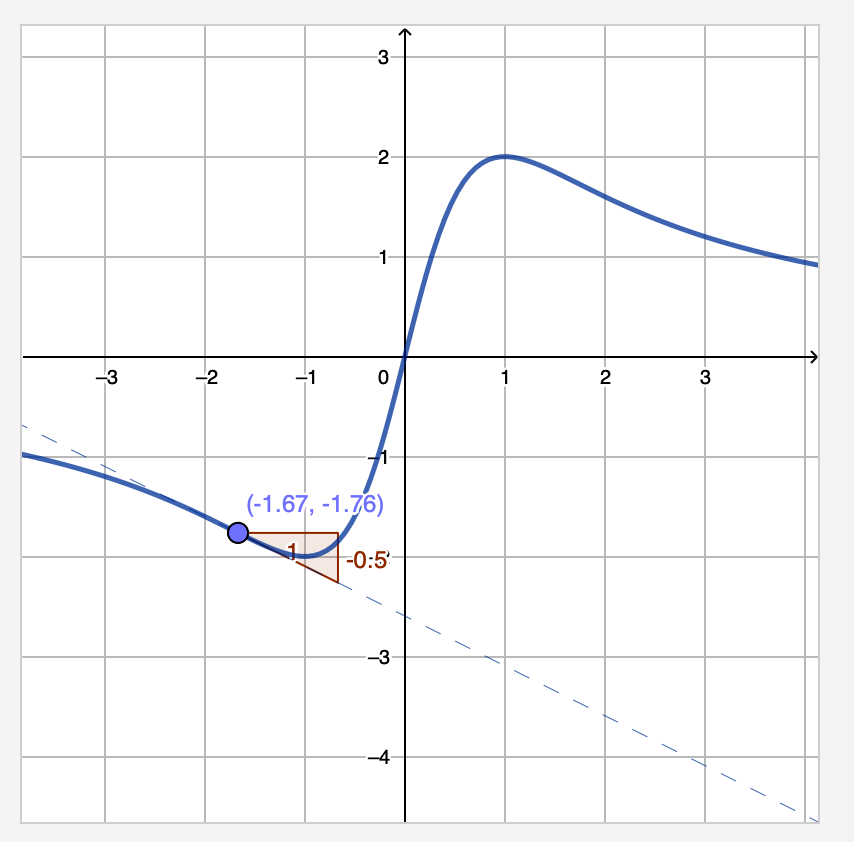 Solved Consider the applet above. The grapgh of y=f(x) is in | Chegg.com