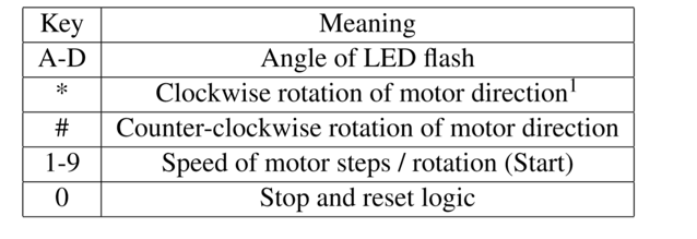 Solved Key A-D Meaning Angle of LED flash Clockwise rotation | Chegg.com