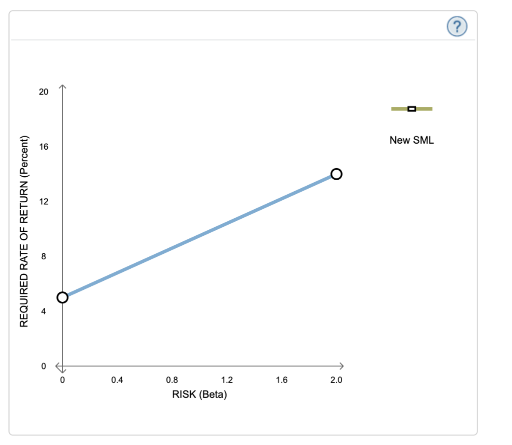 Solved The following graph plots the current security market | Chegg.com