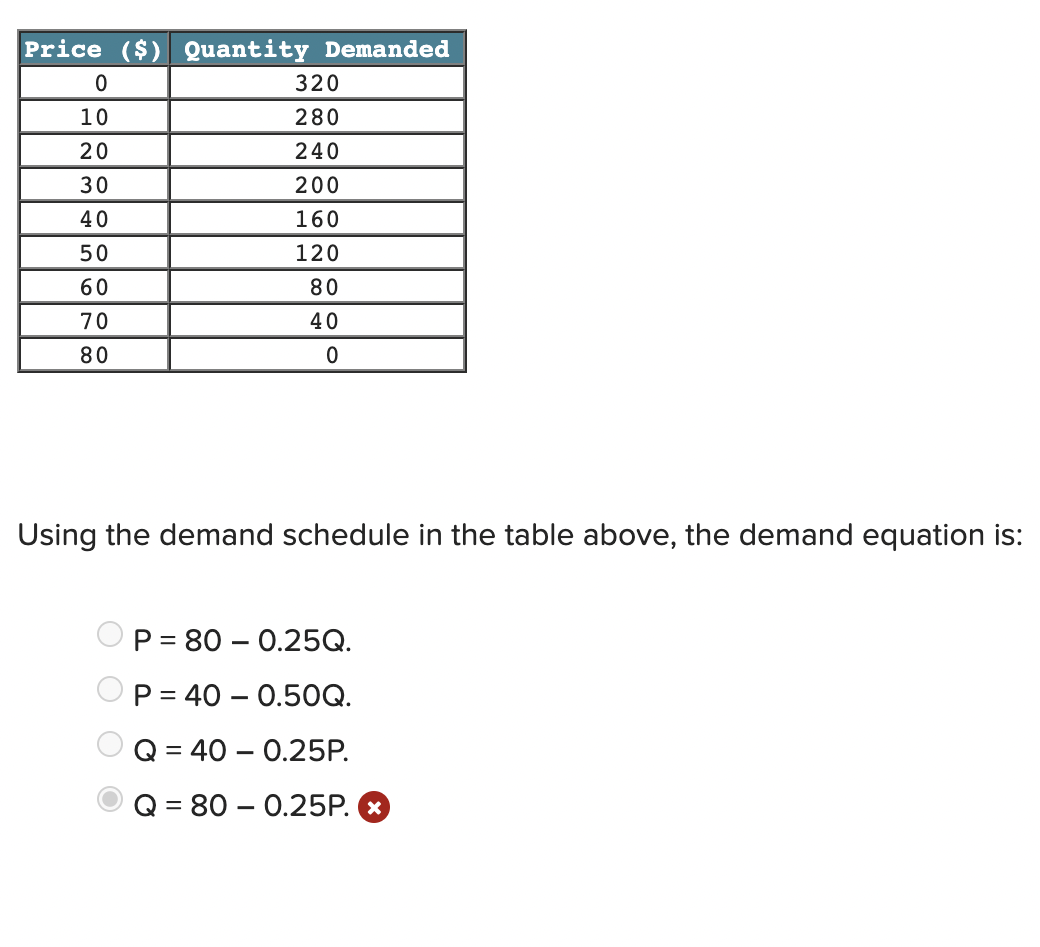 Solved Using the demand schedule in the table above, the | Chegg.com