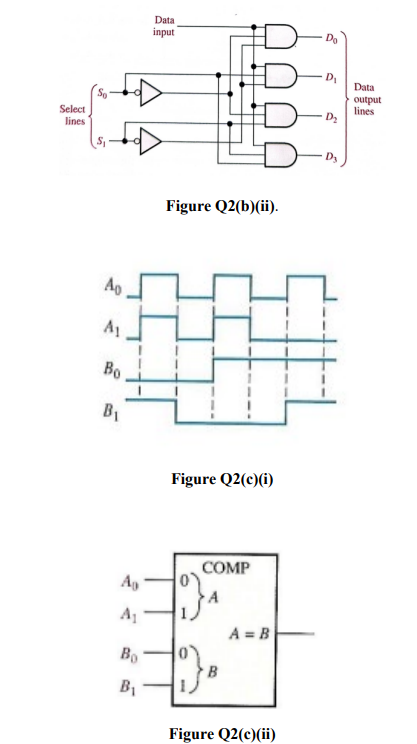 Solved B The Serial Data Input Waveform Data In And 