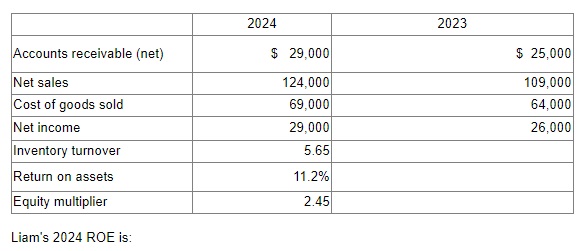Solved Colby's 2022 ROE is: Liam's 2024 ROE is: | Chegg.com