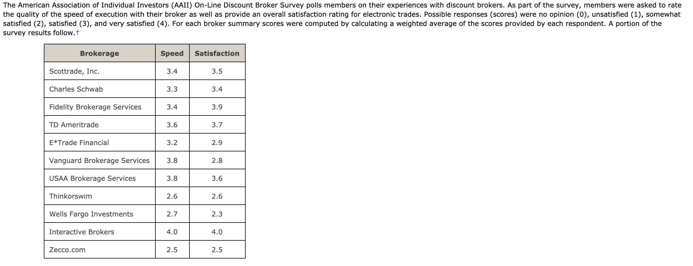 Solved The American Association of Individual Investors | Chegg.com
