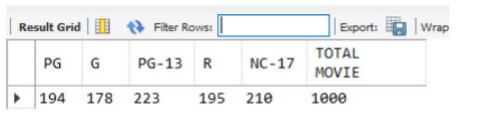 Solved Create a stored procedure that counts the number of | Chegg.com