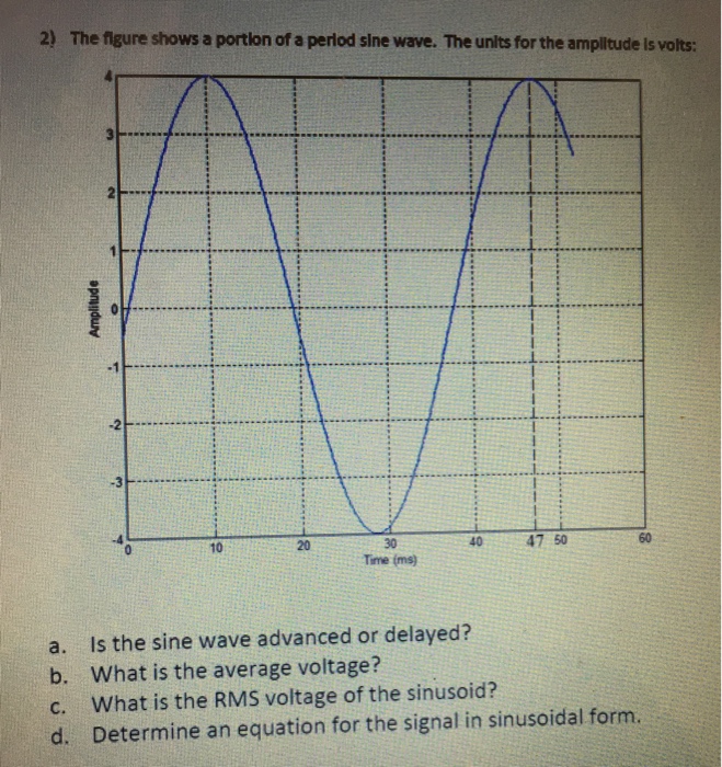 Solved The figure shows a portion of a period sine wave. The | Chegg.com