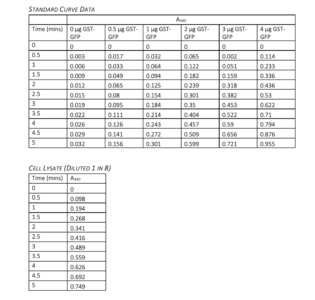 Solved TASK 1: DETERMINING THE TOTAL AMOUNT OF GST-GFP IN | Chegg.com